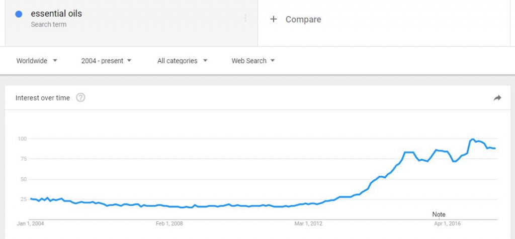 doTERRA Review: Life-Changing Products Or a Pyramid Scheme? - Your ...