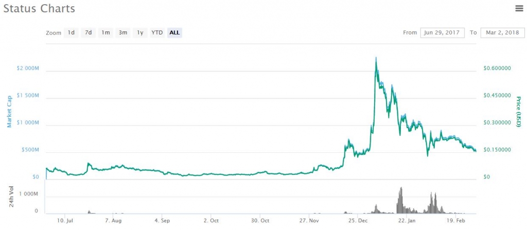 Is Status a Good Investment? Read Why I Preferred It! - Your Online Revenue