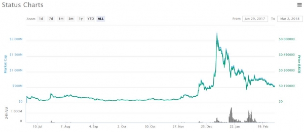 Is Status a Good Investment? Read Why I Preferred It! - Your Online Revenue
